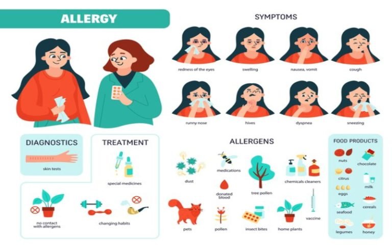 6 Most Common Types of Allergies - Dr. Sheetu Singh